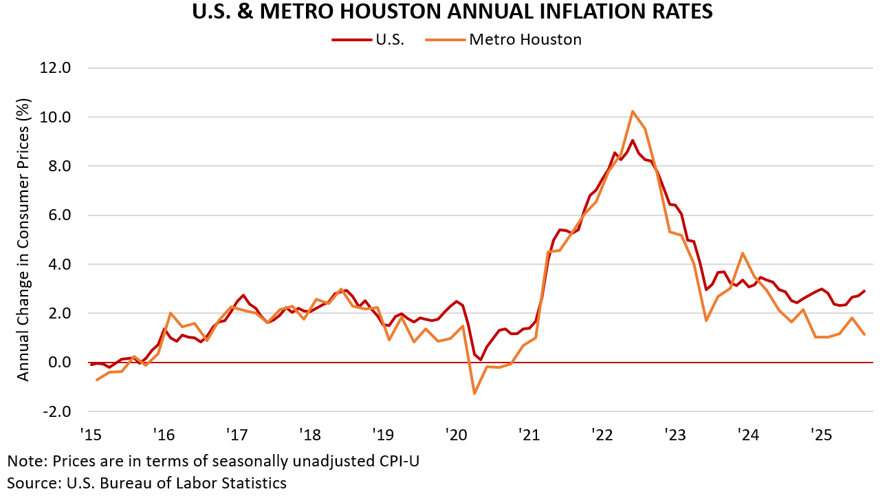 Monthly Update: Inflation | Houston.org