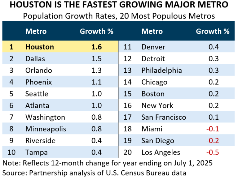 Economy at a Glance - April 2026 | Houston.org